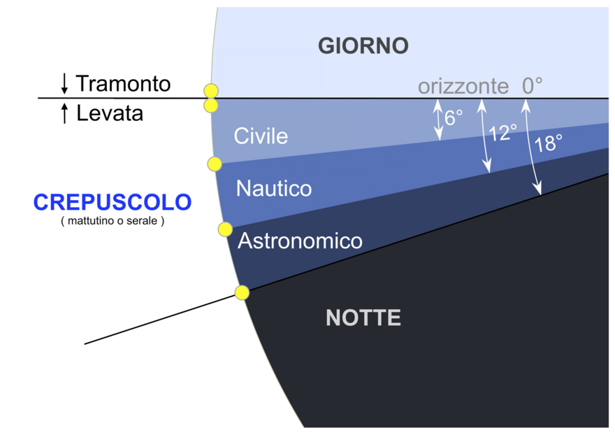 Il crepuscolo? Ce ne sono tre! - Scienze Naturali